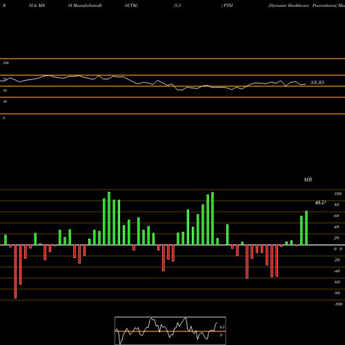 RSI & MRSI charts Dynamic Healthcare Powershares PTH share AMEX Stock ...