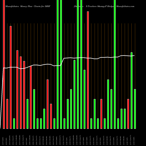 Money Flow charts share DBIF Deutsche X-Trackers S&P Hedged AMEX Stock ...