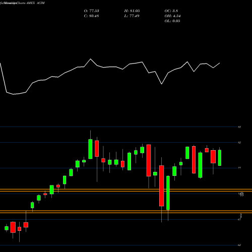 Monthly charts share ACIM SPDR MSCI ACWI IMI AMEX Stock exchange