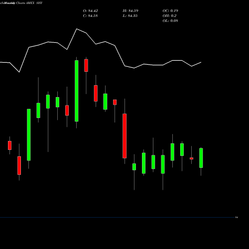 Monthly charts share SHY 1-3 Year Treasury Bond Ishares AMEX Stock exchange