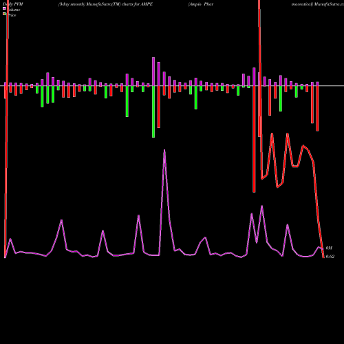 PVM Price Volume Measure charts Ampio Pharmaceutical AMPE share AMEX ...
