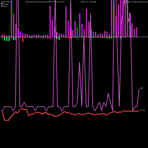 PVM Price Volume Measure charts Global X Scientific Beta Asia E SCIX ...
