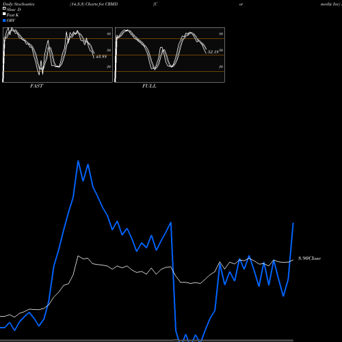 Stochastics Fast,Slow,Full charts Cormedix Inc CRMD share AMEX Stock ...