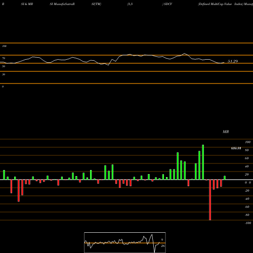 RSI & MRSI charts Defined MultiCap Value Index SDCV share INDICES Stock ...