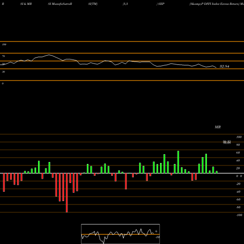 RSI & MRSI charts S&P DFFI Index Excess Return SIIP share INDICES Stock ...