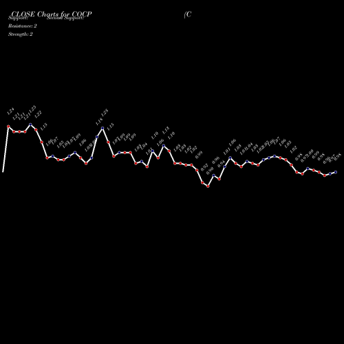 Cocrystal Pharma (COCP) forecast target analysis (Buy Sell ...