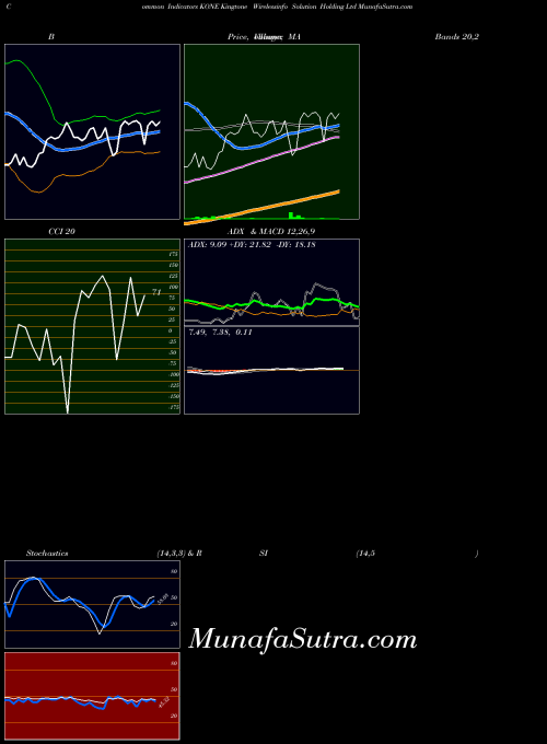 NASDAQ Kingtone Wirelessinfo Solution Holding Ltd KONE All indicator ...