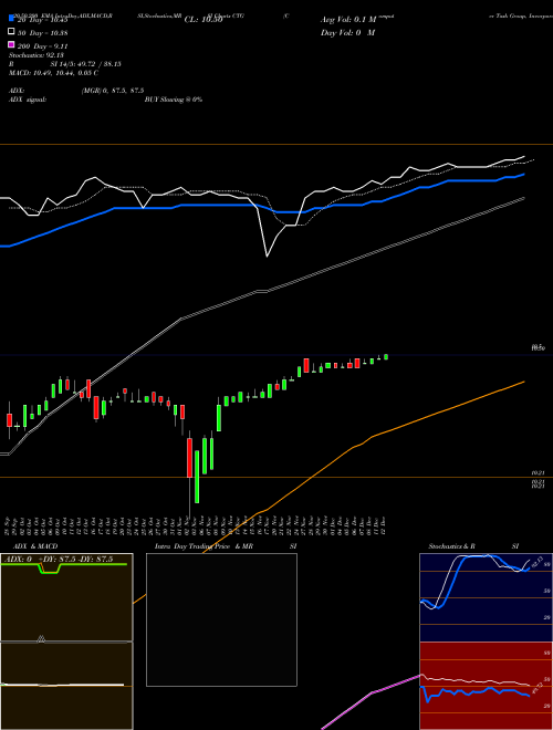 Computer Task Group, Incorporated CTG Support Resistance charts ...