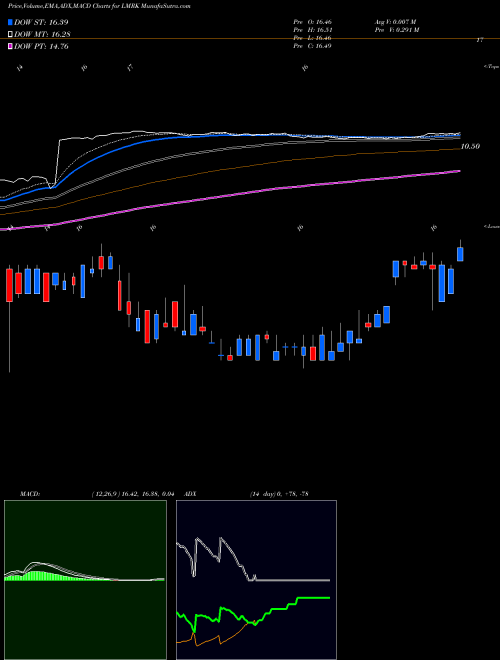 MACD charts various settings share LMRK Landmark Infrastructure ...