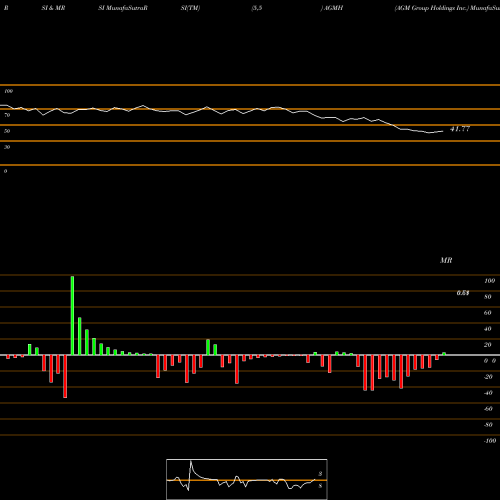 RSI & MRSI charts AGM Group Holdings Inc. AGMH share NASDAQ Stock Exchange