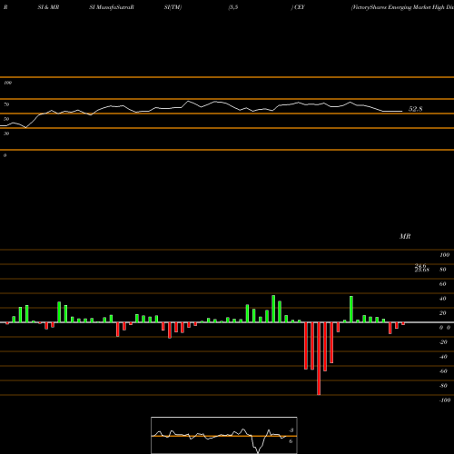 RSI & MRSI charts VictoryShares Emerging Market High Div Volatility Wtd ...
