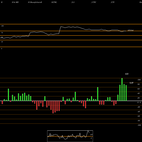 RSI & MRSI charts CTI BioPharma Corp. CTIC share NASDAQ Stock Exchange
