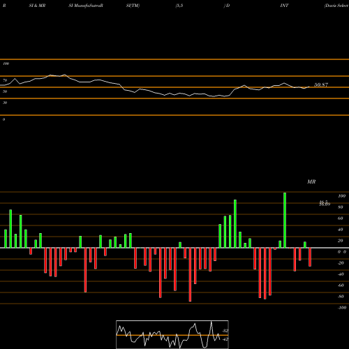 RSI & MRSI charts Davis Select International ETF DINT share NASDAQ ...