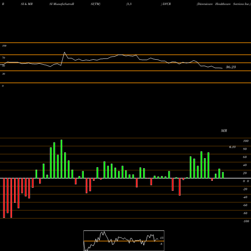 RSI & MRSI charts Diversicare Healthcare Services Inc. DVCR share ...