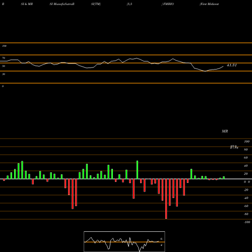 RSI & MRSI charts First Midwest Bancorp Inc FMBIO share NASDAQ Stock ...