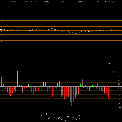 RSI & MRSI charts Phunware, Inc. PHUN share NASDAQ Stock Exchange