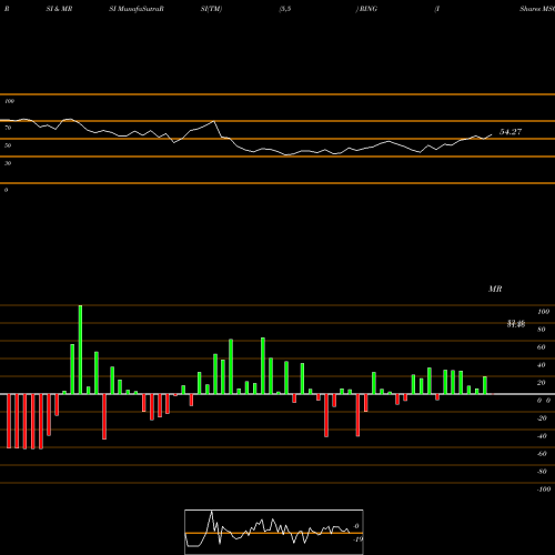 RSI & MRSI charts IShares MSCI Global Gold Miners ETF RING share NASDAQ ...