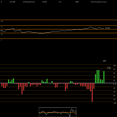 RSI & MRSI charts R.R. Donnelley & Sons Company RRD share NASDAQ Stock ...