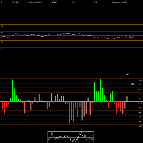 RSI & MRSI charts Vanguard Long-Term Corporate Bond ETF VCLT share ...