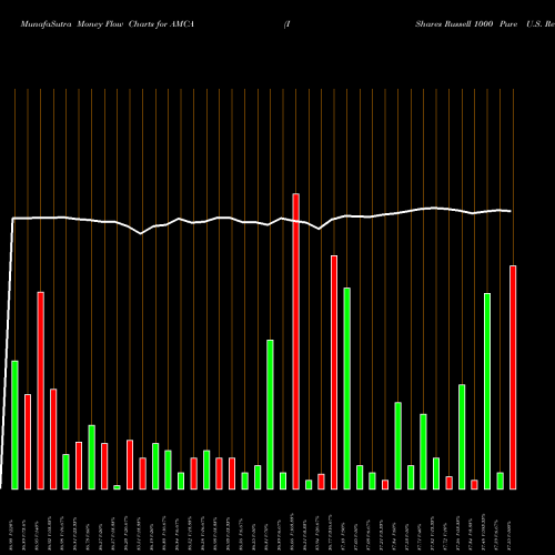 Money Flow charts share AMCA IShares Russell 1000 Pure U.S. Revenue ETF ...