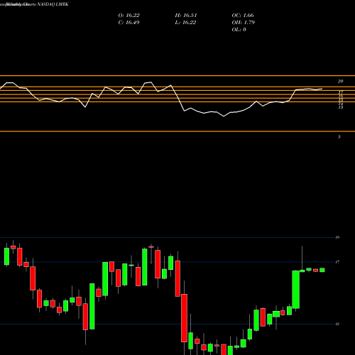 Monthly charts share LMRK Landmark Infrastructure Partners LP NASDAQ ...