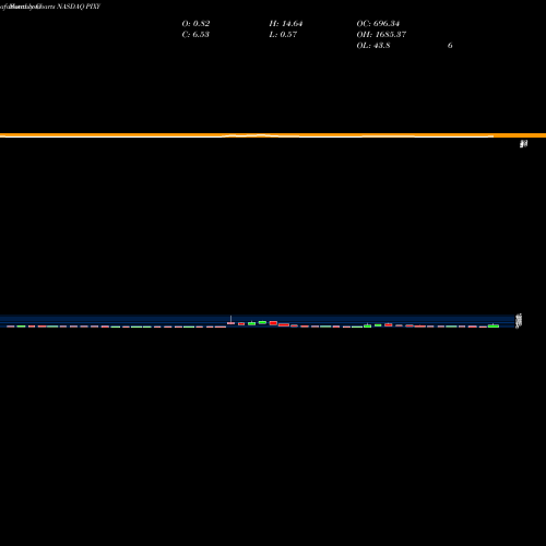 Monthly charts share PIXY ShiftPixy, Inc. NASDAQ Stock exchange