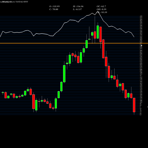 Monthly charts share SBNY Signature Bank NASDAQ Stock exchange