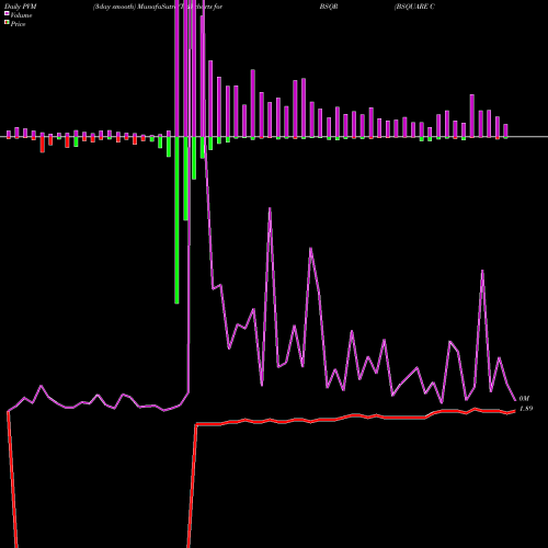 PVM Price Volume Measure charts BSQUARE Corporation BSQR share NASDAQ ...