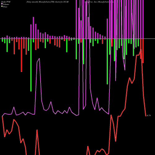 PVM Price Volume Measure charts DropCar, Inc. DCAR share NASDAQ Stock ...