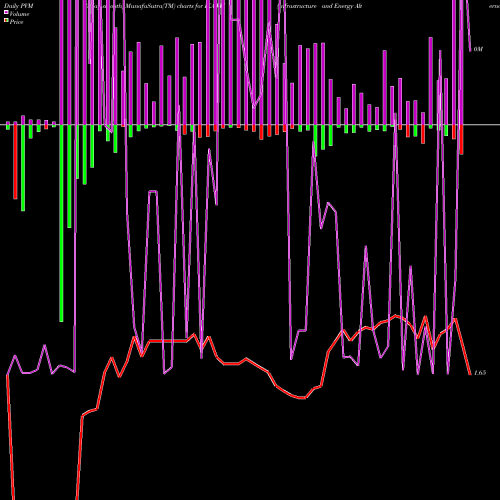 PVM Price Volume Measure charts Infrastructure And Energy Alternatives ...