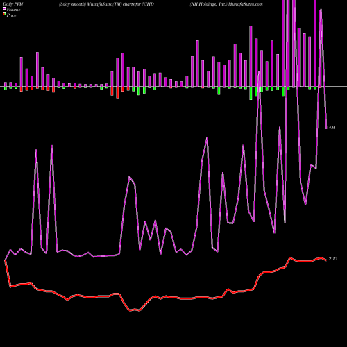 PVM Price Volume Measure charts NII Holdings, Inc. NIHD share NASDAQ ...