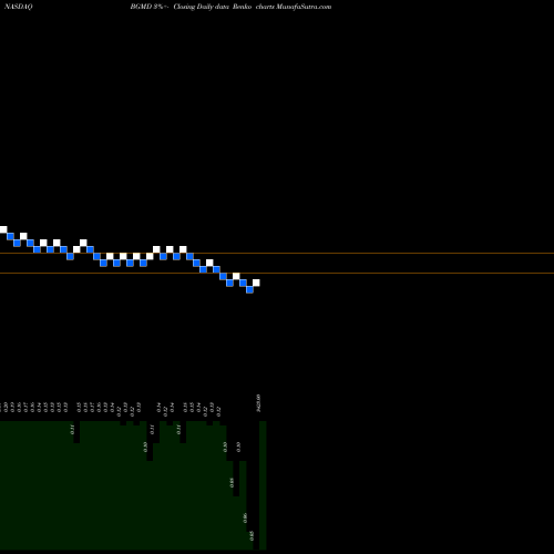 Free Renko charts BG Medicine, Inc. BGMD share NASDAQ Stock Exchange