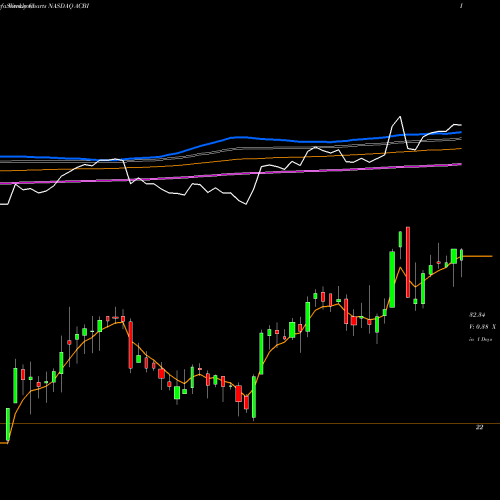 Weekly charts share ACBI Atlantic Capital Bancshares, Inc. NASDAQ Stock ...