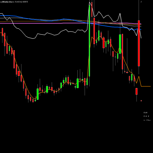 Weekly charts share MBVX Mabvax Therapeutics Holdings Inc NASDAQ Stock ...