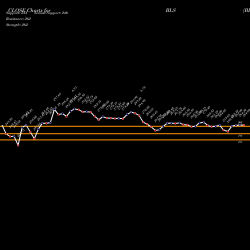Bls Internat (BLS) forecast target analysis (Buy Sell recommendations ...
