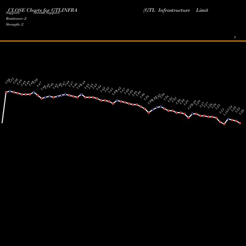 Gtl Infrastructure (GTLINFRA) forecast target analysis (Buy Sell ...