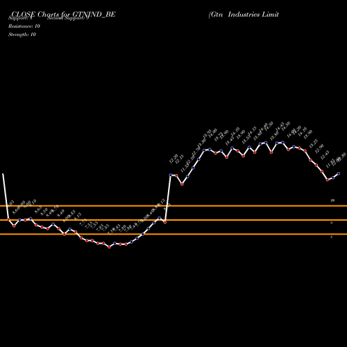 Gtn Industries (GTNIND_BE) forecast target analysis (Buy Sell ...