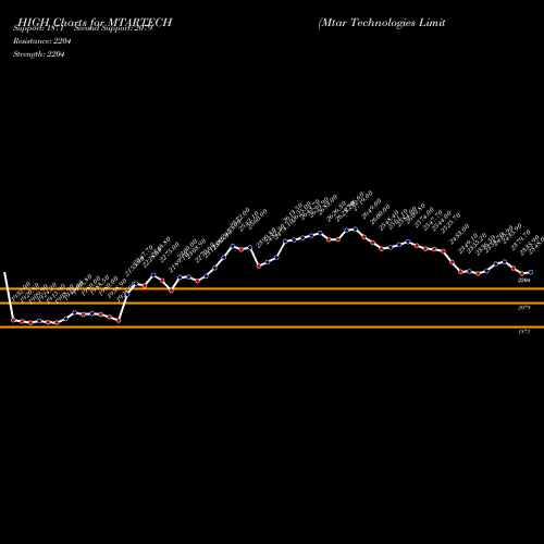 Mtar Technologies (MTARTECH) forecast target analysis (Buy Sell ...