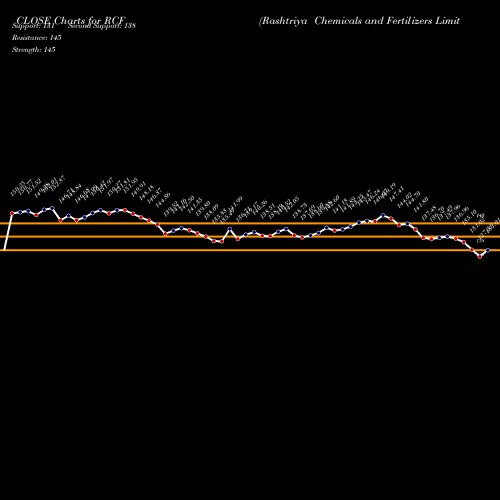 Rashtriya Chemicals (RCF) forecast target analysis (Buy Sell ...
