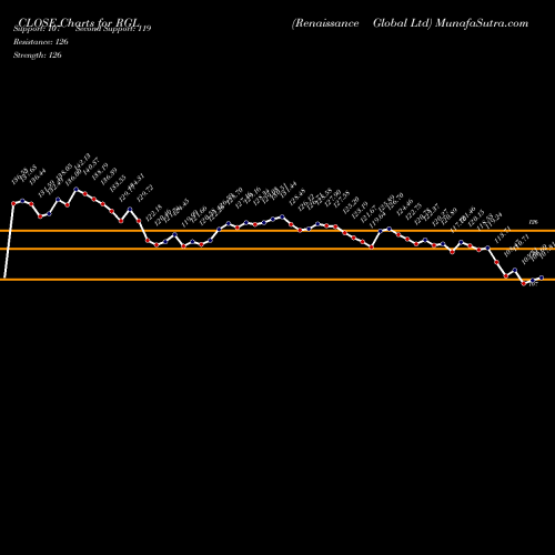 Renaissance Global (RGL) forecast target analysis (Buy Sell ...