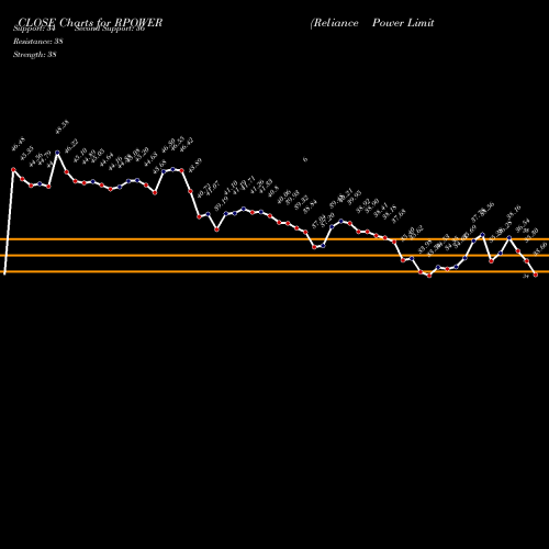 Reliance Power (RPOWER) forecast target analysis (Buy Sell ...