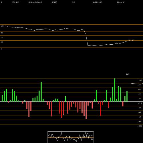 RSI & MRSI charts Karda Constructions Ltd KARDA_BE share NSE Stock Exchange