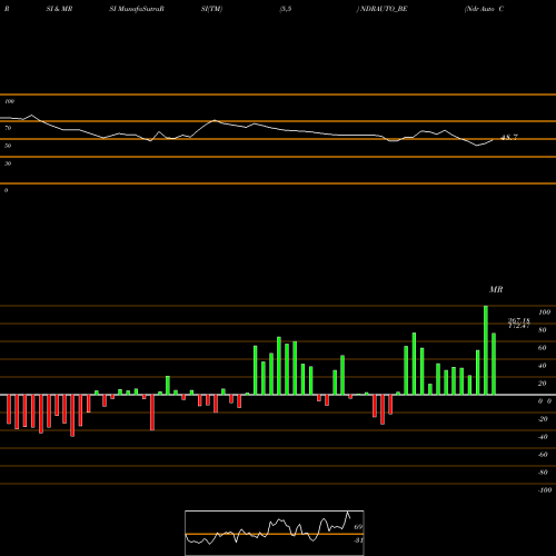 RSI & MRSI charts Ndr Auto Components Ltd NDRAUTO_BE share NSE Stock ...
