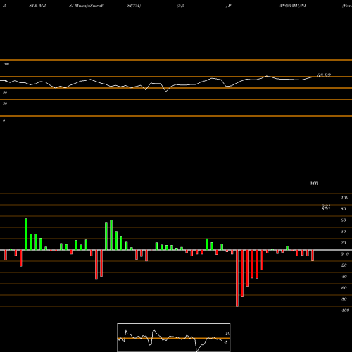 RSI & MRSI charts Panoramic Universal Limited PANORAMUNI share NSE ...