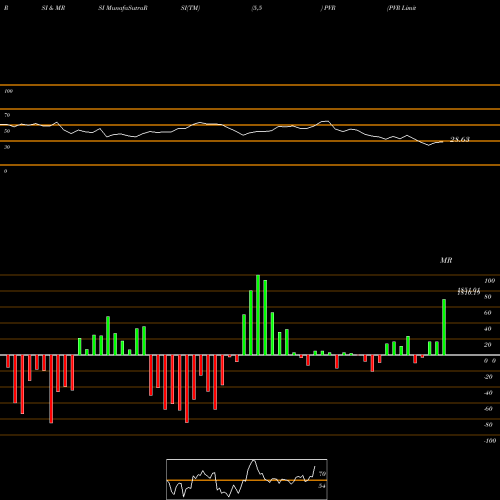 RSI & MRSI charts PVR Limited PVR share NSE Stock Exchange