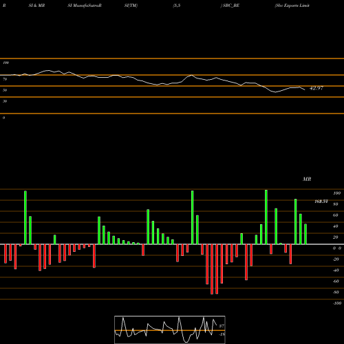 RSI & MRSI charts Sbc Exports Limited SBC_BE share NSE Stock Exchange