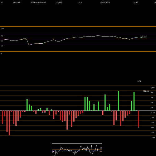 RSI & MRSI charts Xpro India Limited XPROINDIA_BE share NSE Stock ...