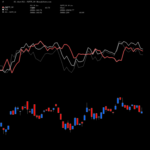 Compare IGL to NIFTY_50 PRSL Price Relative Strength Line charts ...