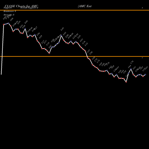 Amc Entertainment (AMC) forecast target analysis (Buy Sell ...