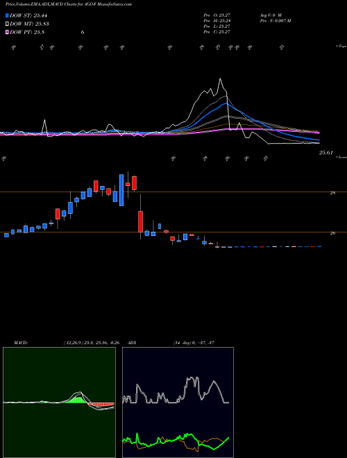 MACD charts various settings share AGO-F Assured Guaranty Ltd [F] NYSE ...